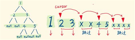 [leetcode] 297 serialization and deserialization of binary tree