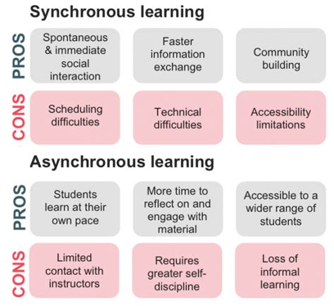 what is synchronous and asynchronous learning it teaching resources