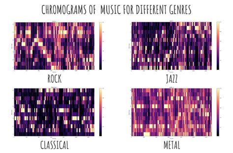 music genré classification