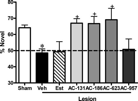 Novel Object Recognition Nor Task Performance Of Sham Sham All Tx