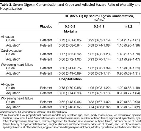 Association Of Serum Digoxin Concentration And Outcomes In Patients