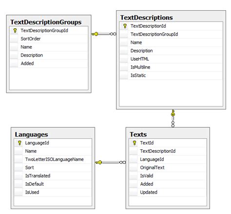 c entity framework when many to many is holding data stack overflow