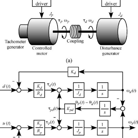 Pdf Improving Disturbance Rejection Performance Based On An