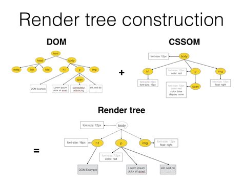 html does the order of css styles influence the render tree answall