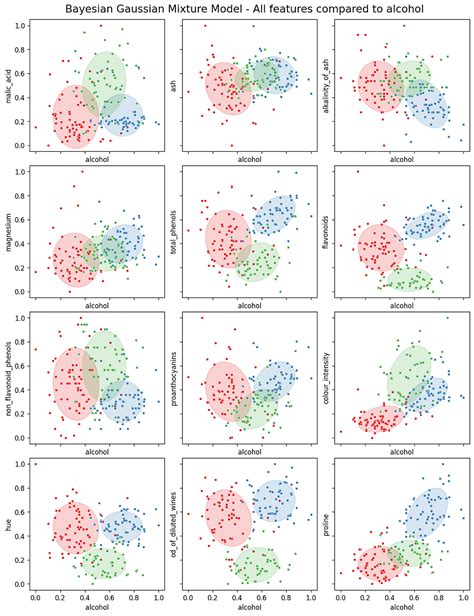How To Improve Clustering Accuracy With Bayesian Gaussian Mixture
