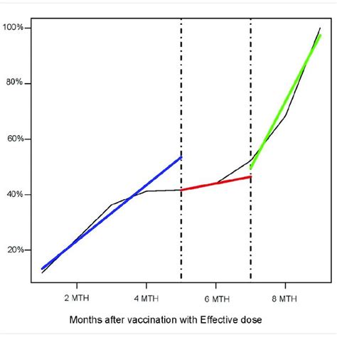 Segmented Linear Regression Models Notes Segmented Linear Regression