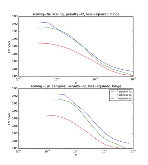 scaling the regularization parameter for svcs — scikit learn 0 16 1