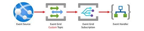 21 cloudevents with event grid build intelligent apps on azure