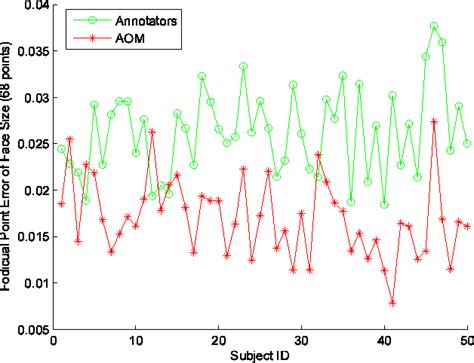 Figure 3 From A Semi Automatic Methodology For Facial Landmark