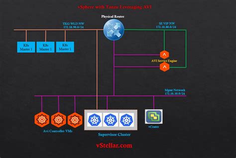 vsphere with tanzu leveraging nsx alb part 1 avi controller deployment