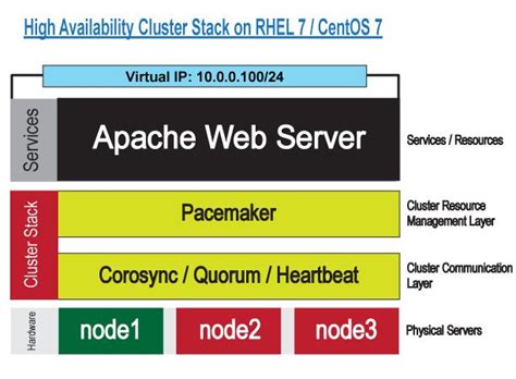 centos 7 dns server setup