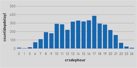 datasets dataframes and spark sql for processing of tabular data