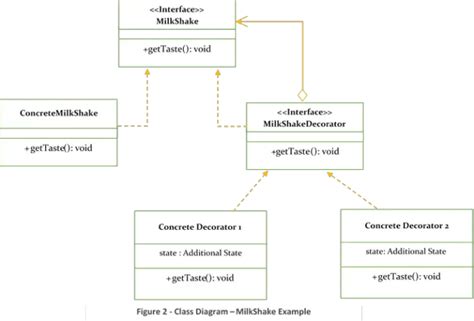 what is decorator design pattern java code gists