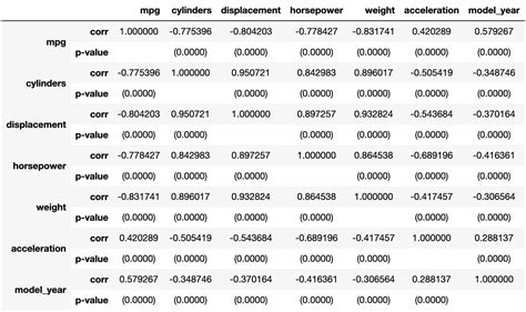 Building Correlation Matrix With P Values In Python By Adam Ross