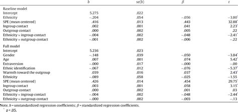 Multiple Regression Model Predicting Historical Recognition Versus