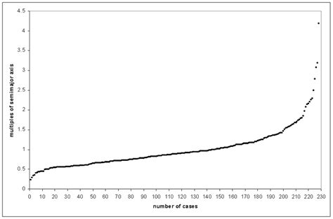Cumulative Distribution Of The Angular Separation To Semi Major Axis