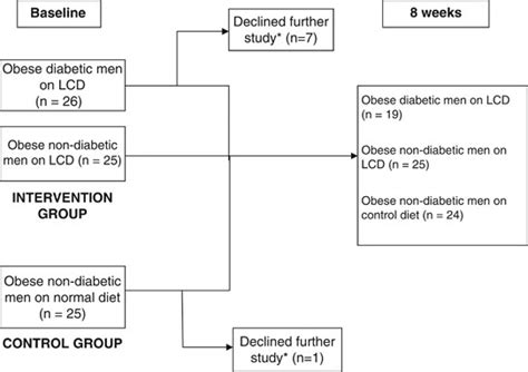 effects of a low energy diet on sexual function and lower