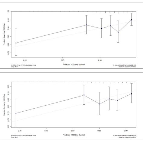 Risk Score Calibration In The Derivation Cohort And Internal