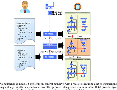 mapping of the conpro communicating multi process programming model to