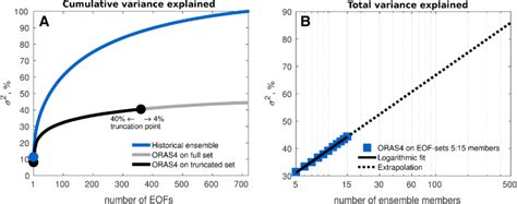 A Cumulative Variance Explained By The Eof Modes Blue And The Oras4
