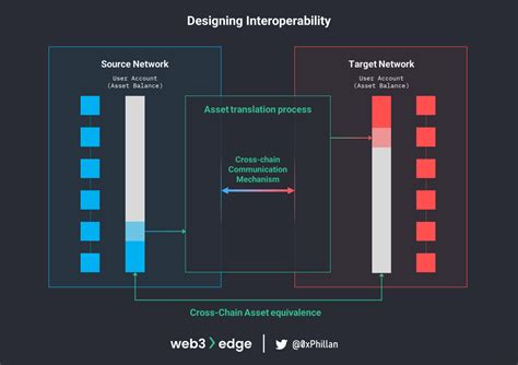 Master Web3 Fundamentals Interoperability And Bridges Tokeninsight