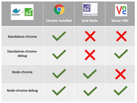 docker difference between selenium node chrome debug and selenium