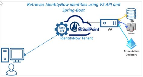 sailpoint s identitynow rest apis part 1 in search of identity