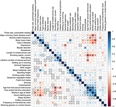 Genetic Correlation Estimates From Hdl And Ldsc Among 30 Phenotypes In