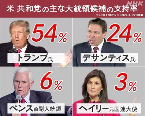 デサンティス氏とは？“賢いトランプ”がアメリカ大統領選挙に？ Nhk