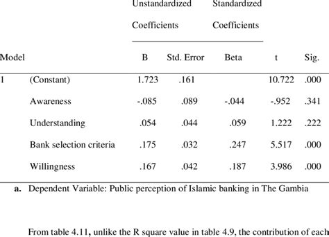 11 Coefficient Of Regression Analysis Download Scientific Diagram