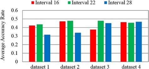 The Average Accuracy Rate For Different Interval Sizes See Legend And