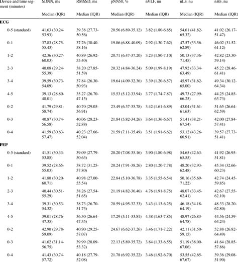Median And Interquartile Range 25 75 Of Time Domain And