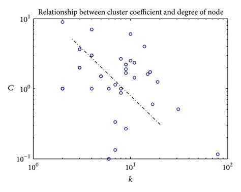 The Relationship Between Clustering Coefficient And Nodes Degree