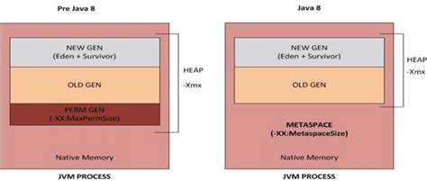java memory management comparison [27] download scientific diagram