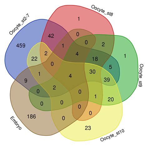 venn euler upset visualize overlaps in datasets the node