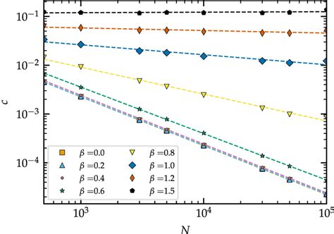 The Average Local Clustering Coefficient As A Function Of The Network