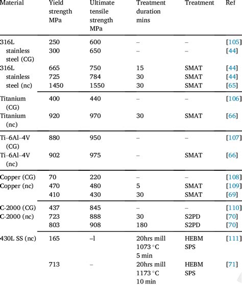 Tensile Strength Conversion Chart
