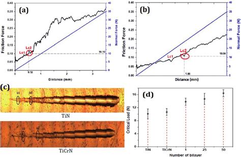 Friction Coefficient And Normal Strength Versus Distance And Critical