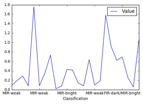 python reducing rows in a column for a panda dataframe