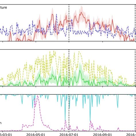 Mean Daily Hydro Meteorological Variables At The Krycklan C2