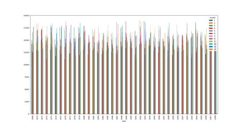 python using groupby function with a dataframe from a csv file and