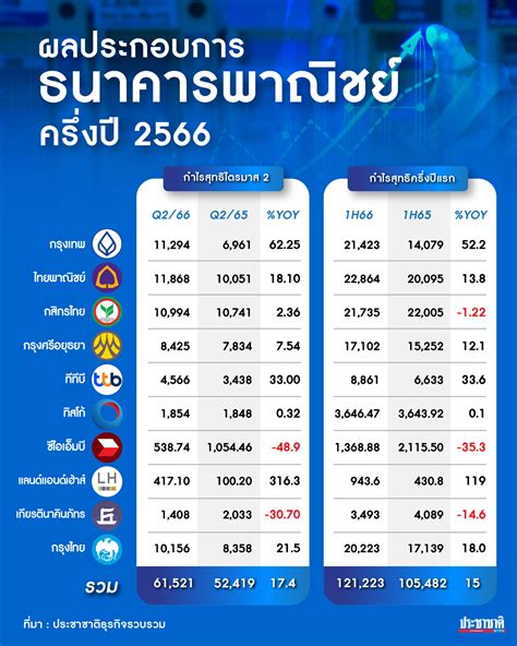 เปิดกำไรแบงก์ไทย ครึ่งปีโกยทะลุ 1 2 แสนล้าน ตั้งสำรองฯ ระมัดระวัง