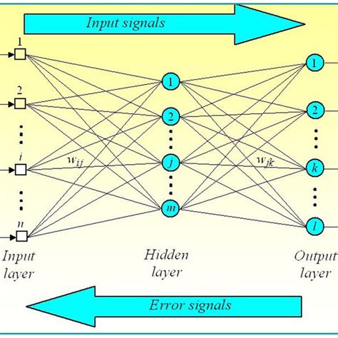 back propagation neural network bpnn download scientific diagram