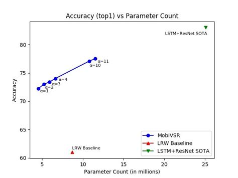Accuracy Vs Parameter Count Plot For Various Values Of ↵ Download
