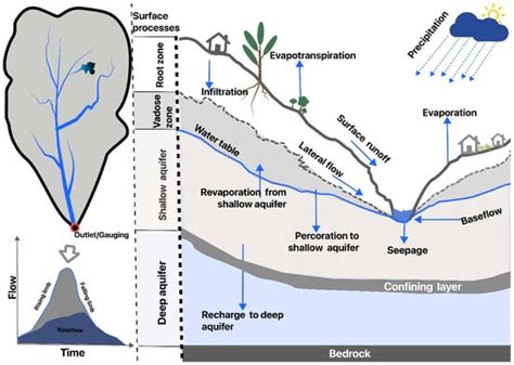 Sustainability Free Full Text Enhancing Streamflow Prediction