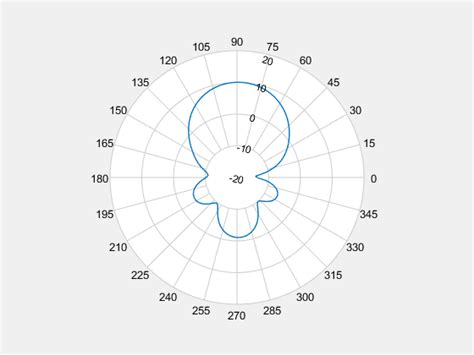 interact with polar plot matlab and simulink