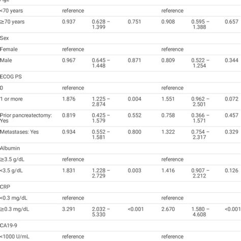 Univariate And Multivariate Analyses Conducted Using Cox Proportional