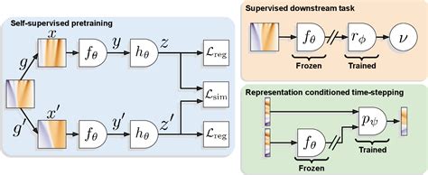 [pdf] Self Supervised Learning With Lie Symmetries For Partial