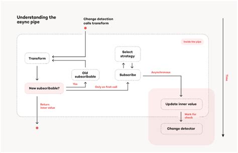 understanding angular s async pipe condensed angular experiences