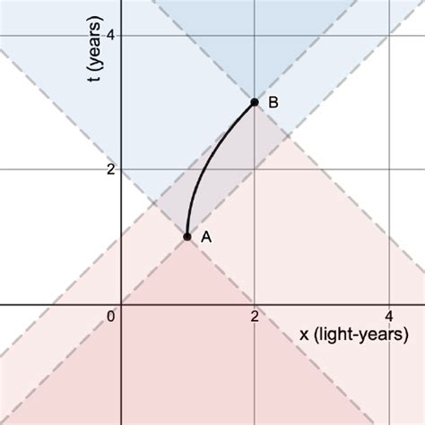 1 4 Spacetime Diagrams Physics Libretexts